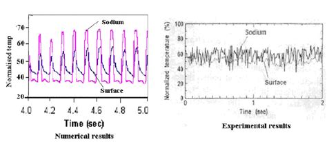 Comparison Between Numerical And Experimental Results Of Fluctuating