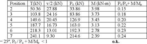 Table 2 From Analysis And Design Of Cellular Beam And Its Verification Semantic Scholar