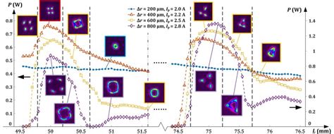 The Experimental Output Power Curves Under Different Pump Currents