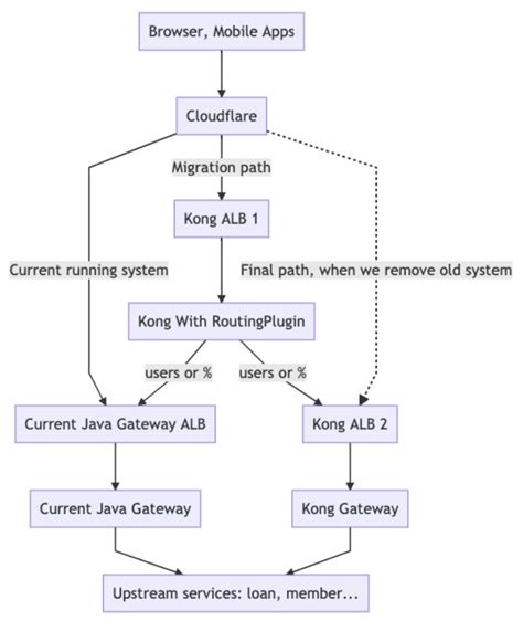 The Great Api Gateway Migration The Story Behind How We Migrated One