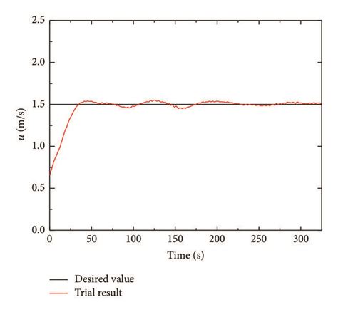 velocity control in the horizontal plane download scientific diagram