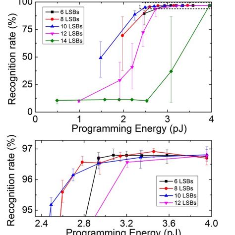 final recognition rate of the 2 layer neural network with 16 bit