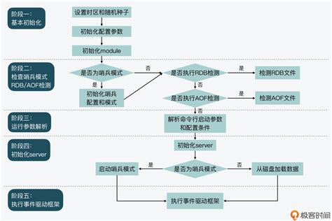 08 redis server启动后会做哪些操作？