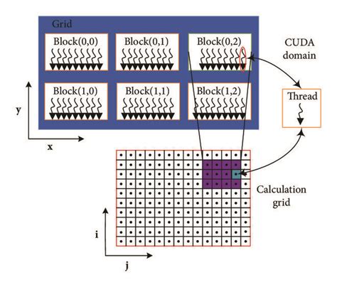 mapping between the real domain and the cuda grid of thread blocks