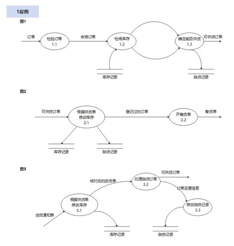 数据流图(dfd)这么理解吗?数据流图0层1层2层 Csdn博客 数据流图(dfd)这么理解吗?数据流图0层1层2层 Csdn博客