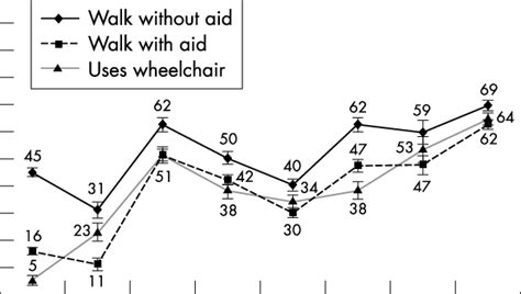 Graph Showing Sf 36 Scores For The Subgroups Of Multiple Sclerosis