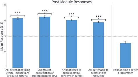 The Effectiveness Of Embedded Values Analysis Modules In Computer