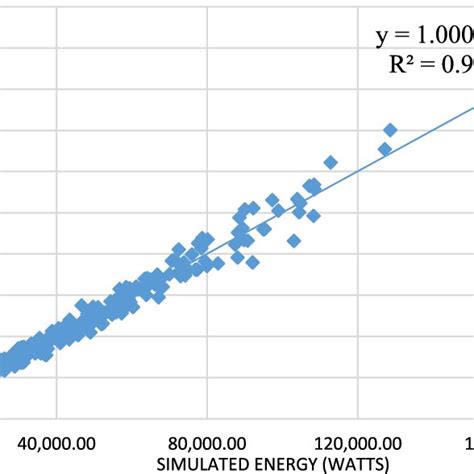 the distribution of the simulated energy versus ann prediction energy
