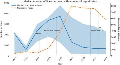 Development Of The Median Of The Number Of Lines Of Python Code Of Deep Download Scientific