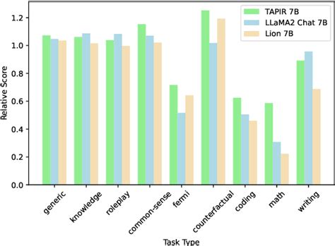 figure 3 from distilling instruction following abilities of large