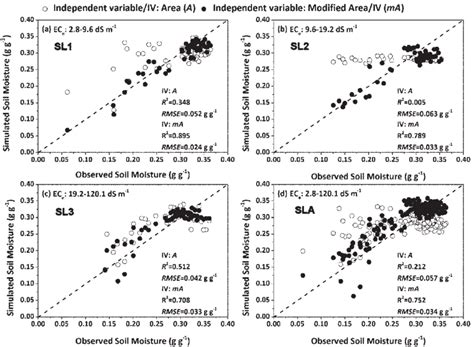 Predictive Capabilities Of Linear Regression Models With The Area A Download Scientific