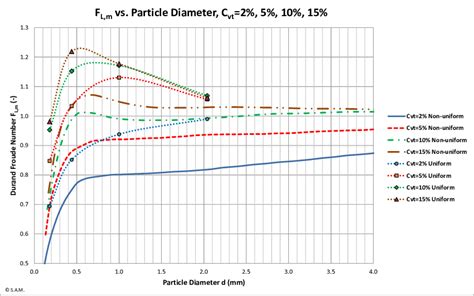 comparing uniform and non uniform distributions download scientific