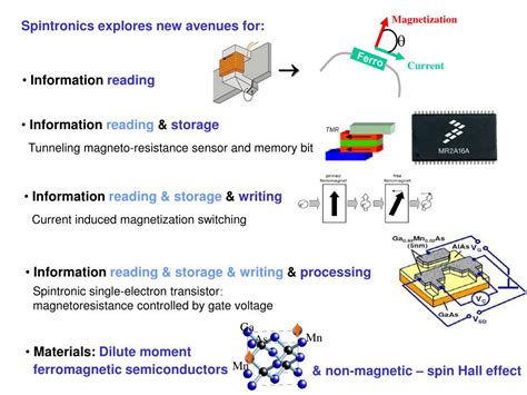 Ppt Semiconductor Spintronics Powerpoint Presentation Free Download