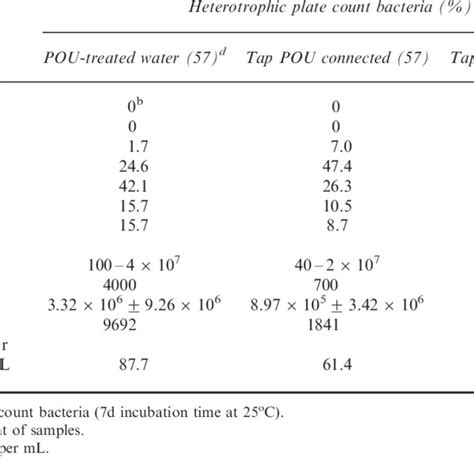 Occurrence Of The HPC In Drinking Water Sources Download Scientific Diagram