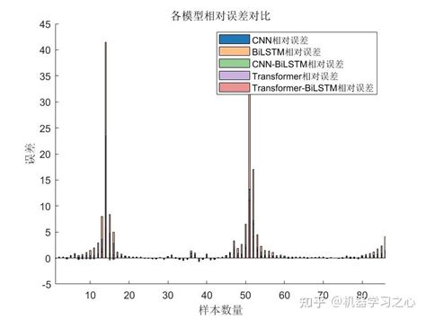 光伏功率预测！transformer Bilstm、transformer、cnn Bilstm、bilstm、cnn五模型时序预测 知乎