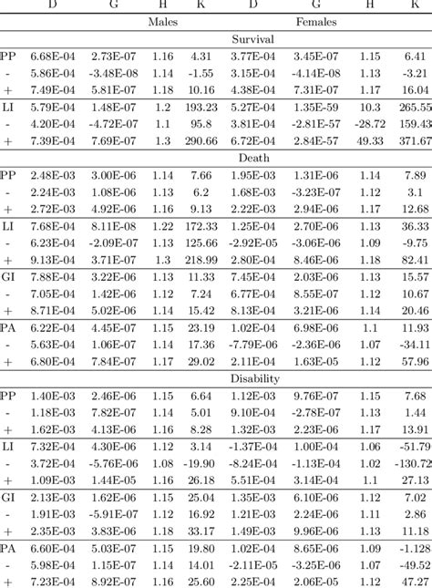 Estimated Values Of The Parameters And Confidence Intervals Of The