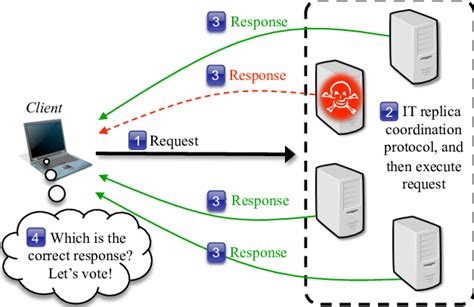 IT System Architecture Download Scientific Diagram