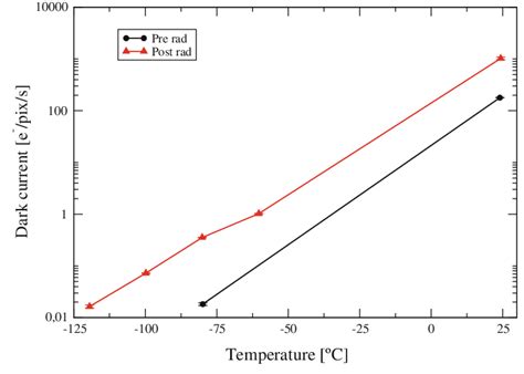 Dark Current As A Function Of Temperature Before Pre Rad And After Download Scientific