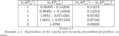 Table 41 From Spectral Analysis Of Inexact Constraint Preconditioning