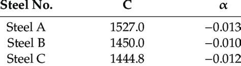 The Material Constants C And α For Steels A B And C Download