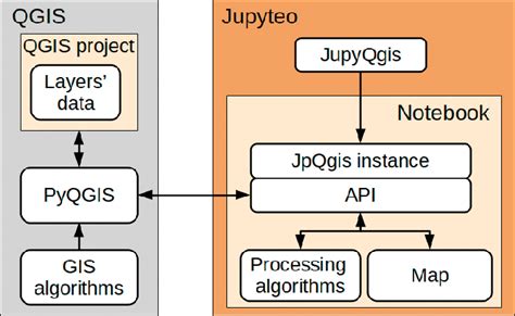 Cooperation Schema Between Jupyteo And Qgis With Jupyqgis Library Usage Download Scientific