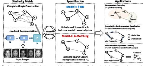Figure 1 From Learning Balanced And Unbalanced Graphs Via Low Rank Coding Semantic Scholar