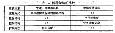 系统架构设计师 2016年下午试题1分析与解答(试题一) Csdn博客 系统架构设计师 2016年下午试题1分析与解答(试题一) Csdn博客