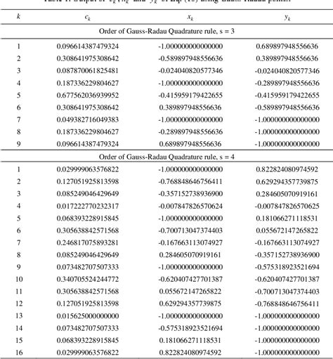 Table 1 From Applications Of Composite Numerical Integrations Using