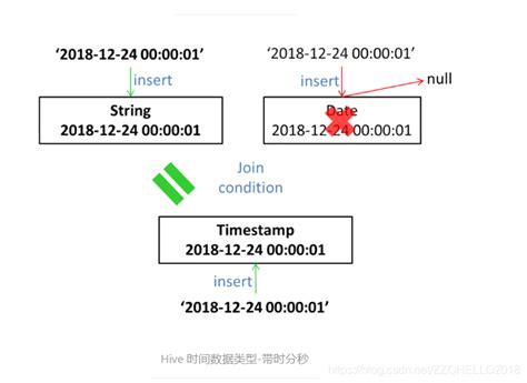 Hive日期函数 玩转大数据 博客园