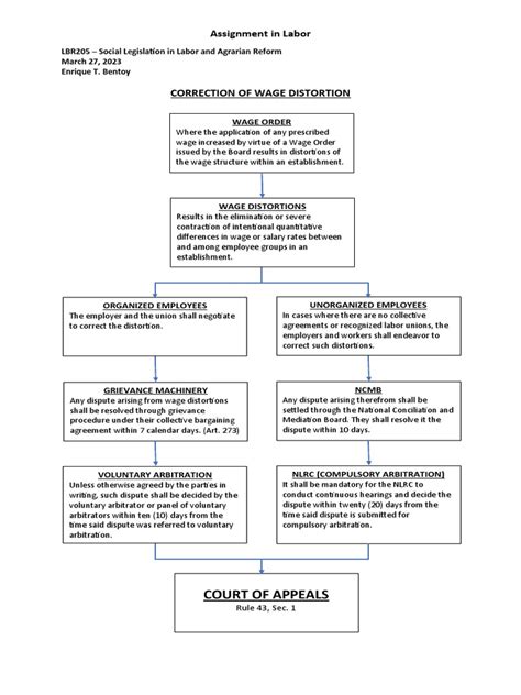 Assignment Flow Chart March 27 2023 Pdf Arbitration Employment