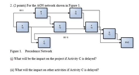 Solved For The Aon Network Shown In Figure 1 What Will Be
