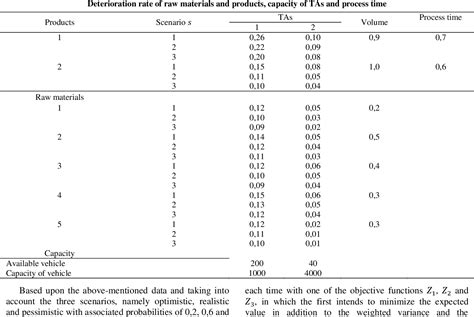 table 6 from a multi objective robust optimization model for a facility