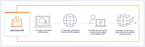 AWS VPN Amazon Web Services