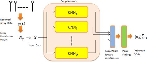 Figure 2 From Deepmusic Multiple Signal Classification Via Deep Learning Semantic Scholar
