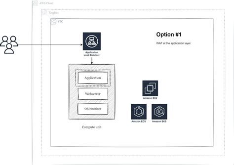 Protect Your Webapps From Malicious Traffic With Aws Web Application