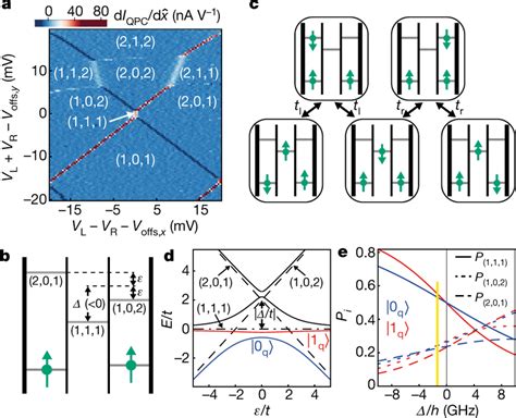 Spin Qubit Operation Regime A Differential Quantum Point Contact Download Scientific Diagram