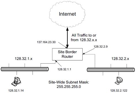 TCP IP Internet Address Architecture