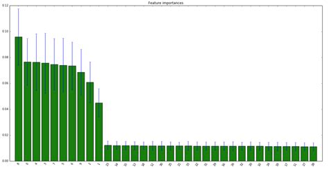 Python Find Effective Feature On Machine Learning Classification Task With Scikit Learn Data