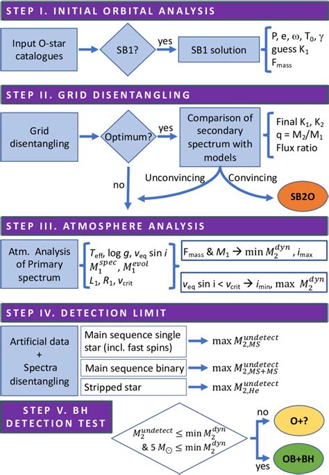 Workflow For Identifying The Nature Of Unseen Companions In Sb1 Ob Download Scientific Diagram