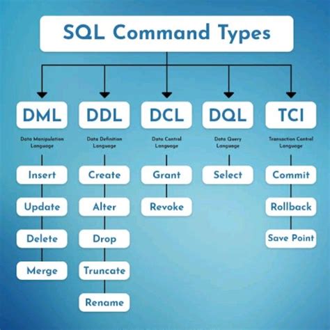 Deepak Pal On Linkedin Sql Language Database Sqljobs Postgresql