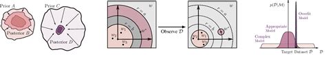 Figure 1 From Bayesian Model Selection The Marginal Likelihood And