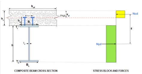 walkthrough of a composite beam design skyciv engineering