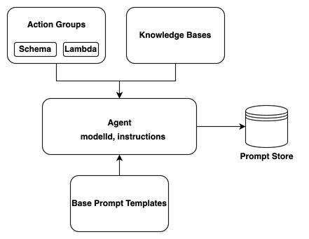 Generative AI On AWS With Amazon Bedrock Service