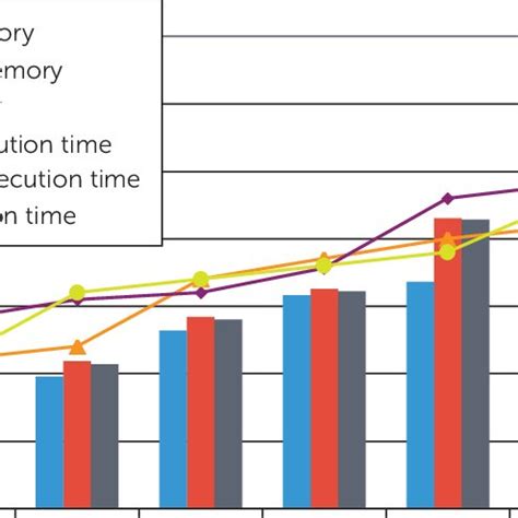 Verification Time And Memory Consumed By VM Based Cloud Management Download Scientific Diagram