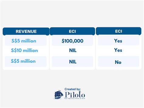Estimated Chargeable Income (ECI) Singapore - All You Need To Know