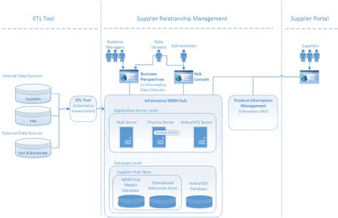 Informatica Etl And Data Integratie Informatica Powercenter En