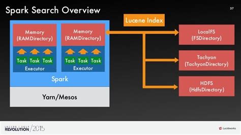 Spark Search In Memory Distributed Search With Lucene Spark An
