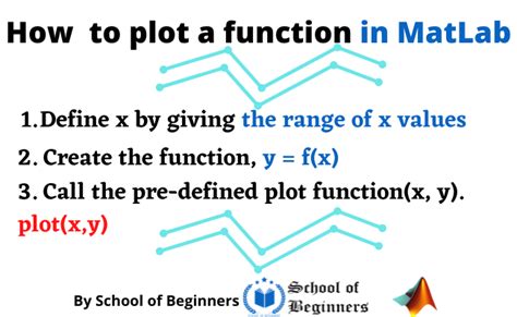 How To Plot A Function In MatLab Example With Source Codes