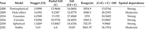 fitted experimental semivariograms parameters and their download