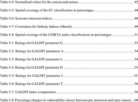 3 Correlation Coefficients For The Groundwater Parameters In The Download Table